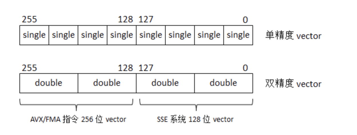SIMD指令-CSDN博客