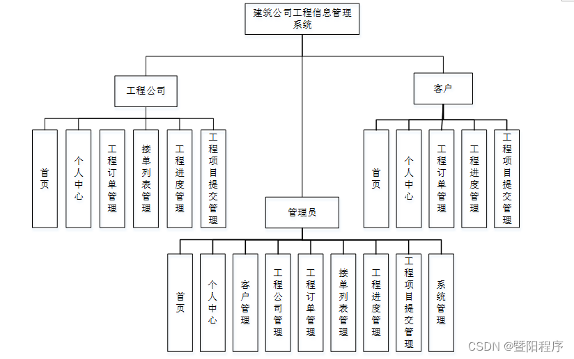 Javaphpnodejspython建筑公司工程信息管理系统【2024年毕设】工程管理信息系统程序图片 Csdn博客