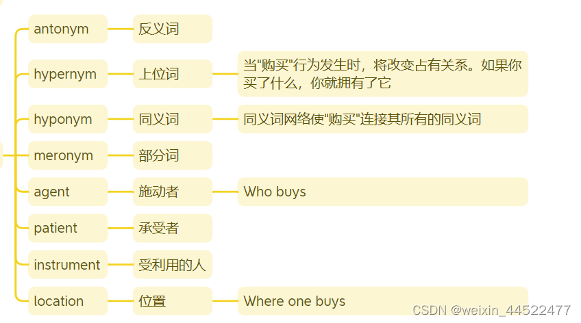 【HowNet and the Computation of Meaning】回顾前六章_synonym, hypernym, and ...