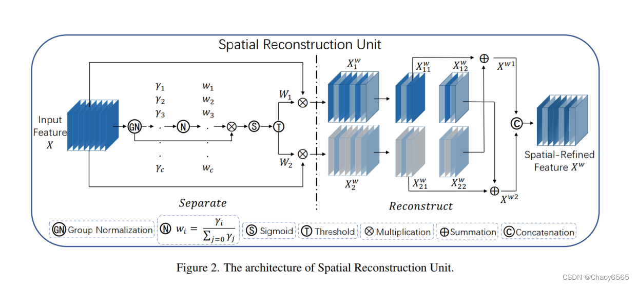学习记录——SCConv、DSConv_Chaoy6565的博客-CSDN博客