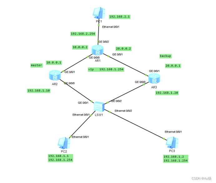 VRRP协议及实验配置_ipran实验-CSDN博客