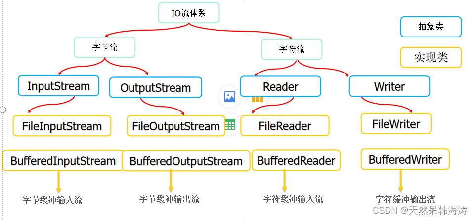 Java Io流 Csdn博客