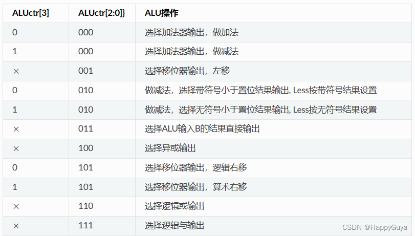08 动手实现CPU-基于riscv指令集学习记录 单周期CPU_怎么通过指令集实现cpu-CSDN博客