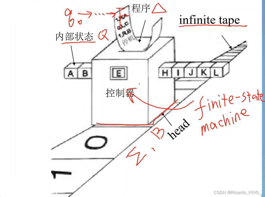 算法设计与分析学习记录 问题建模、图灵机、算法的正确性分析算法设计中什么是问题建模 Csdn博客