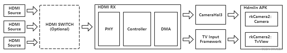 RK3588平台HDMIRX功能Bringup_rk3588 hdmi rx-CSDN博客