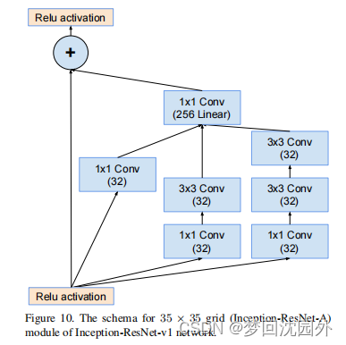 论文精读——Inception-v4，Inception-ResNet and the Impact of Residual ...