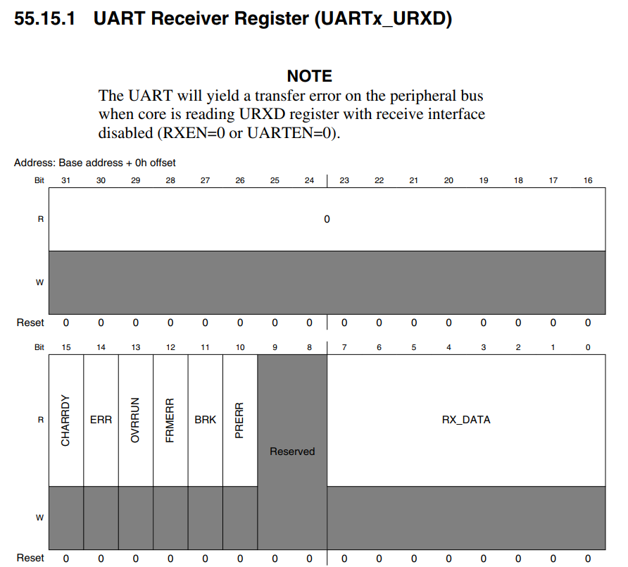 ARM架构与编程（基于I.MX6ULL）: 串口UART编程(七)_imx6串口overrun-CSDN博客