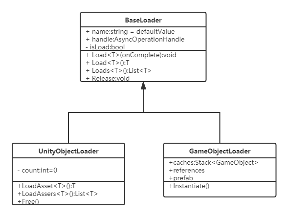 Unity通用框架搭建（七）——基于Addressable加载/缓存池的同步重构_adressable waitforcompletion ...