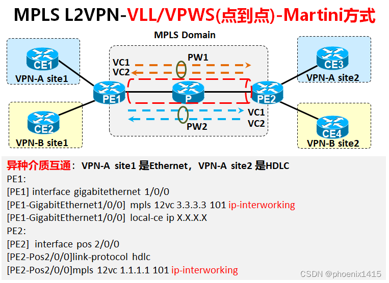 MPLS 虚拟专用网_vpws-CSDN博客