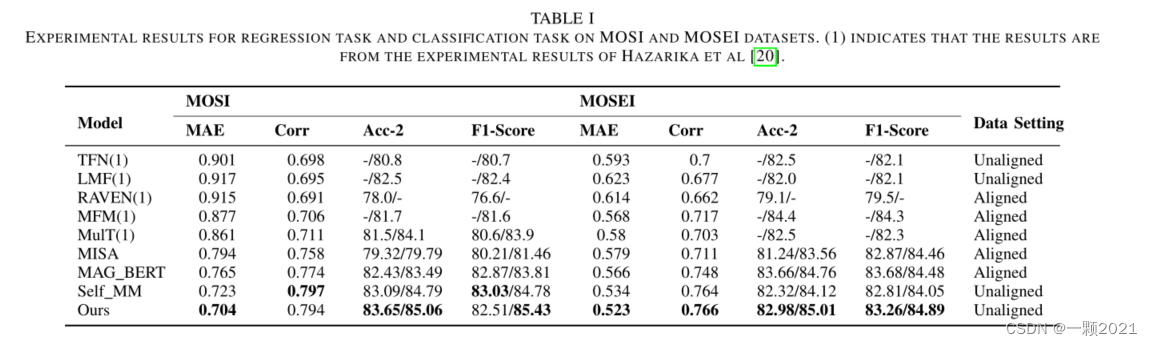 （2023）Shared and Private Information Learning in MSA with Deep Modal Alignment and Self ...