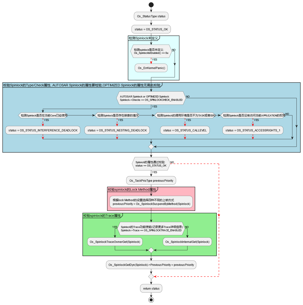 Vector Microsar Os Spinlock模块详细设计（不完整版）_p2const-CSDN博客
