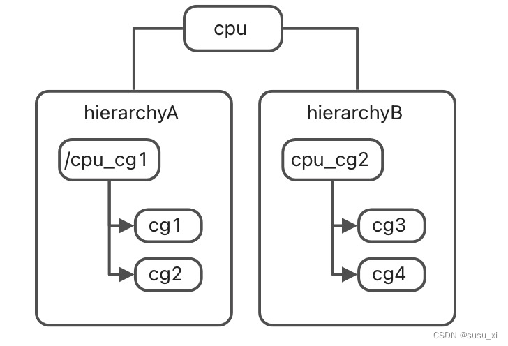 一文搞懂ss/css/css_set/cgroup/hierarchy的关系-CSDN博客