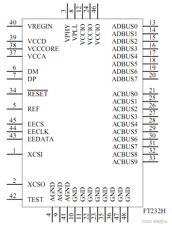 FT232HQ介绍与应用（Verilog实现）-CSDN博客