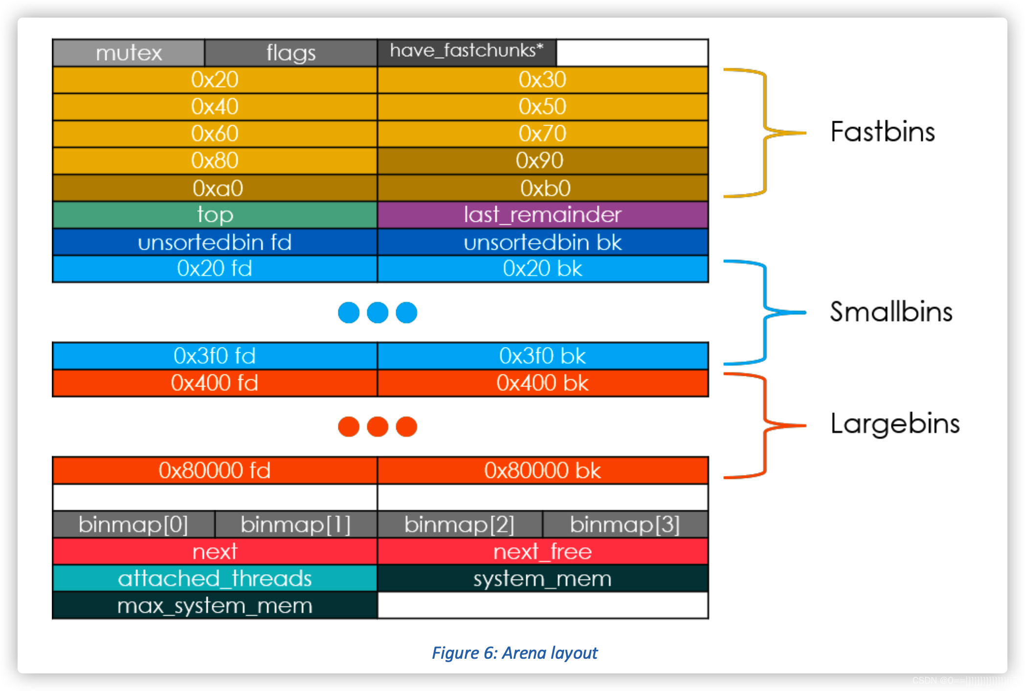 hitcontraining_lab14学习(以及Unsorted Bin的个人理解-CSDN博客