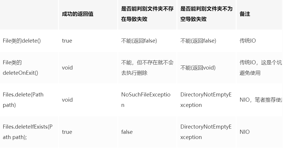 java 删除文件或文件夹的7种方法（io基础）_files.delete-CSDN博客