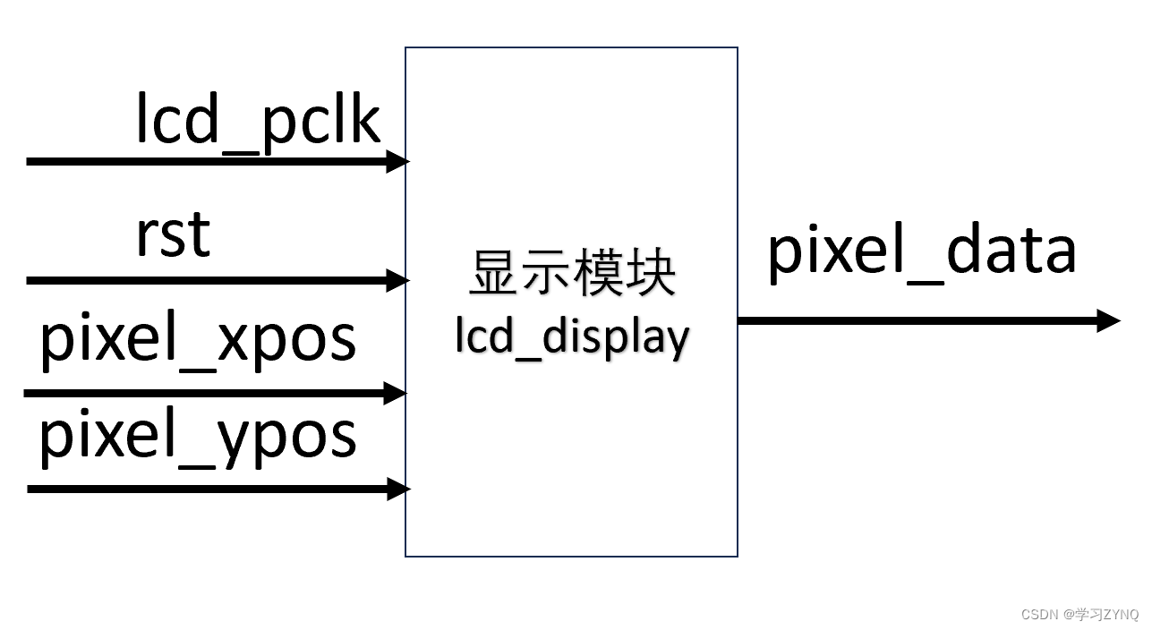 ZYNQ-FPGA-LCD显示色块-CSDN博客