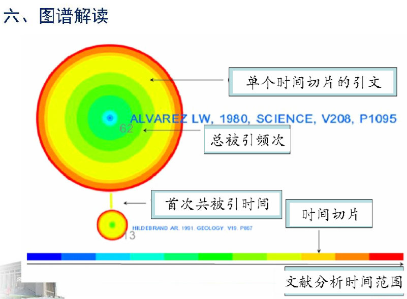 Citespace 图谱解读笔记citespace的图怎么看 Csdn博客 
