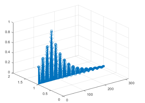 Matlab绘制三维针状图_stem绘图针状图-CSDN博客