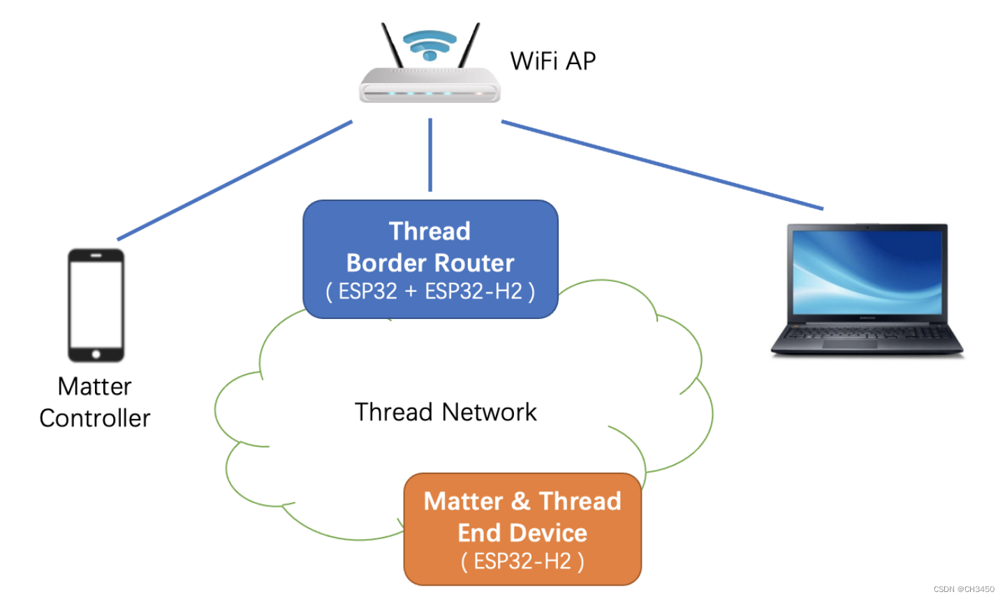 ESP Matter on ESP32H2_esp32 matter安装-CSDN博客