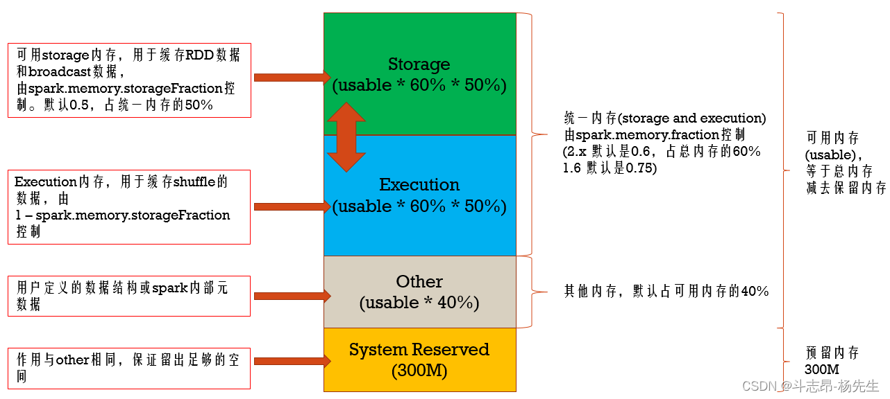 大数据高级开发工程师——Spark学习笔记（8）_spark.dynamicallocation.executoridletimeout-CSDN博客