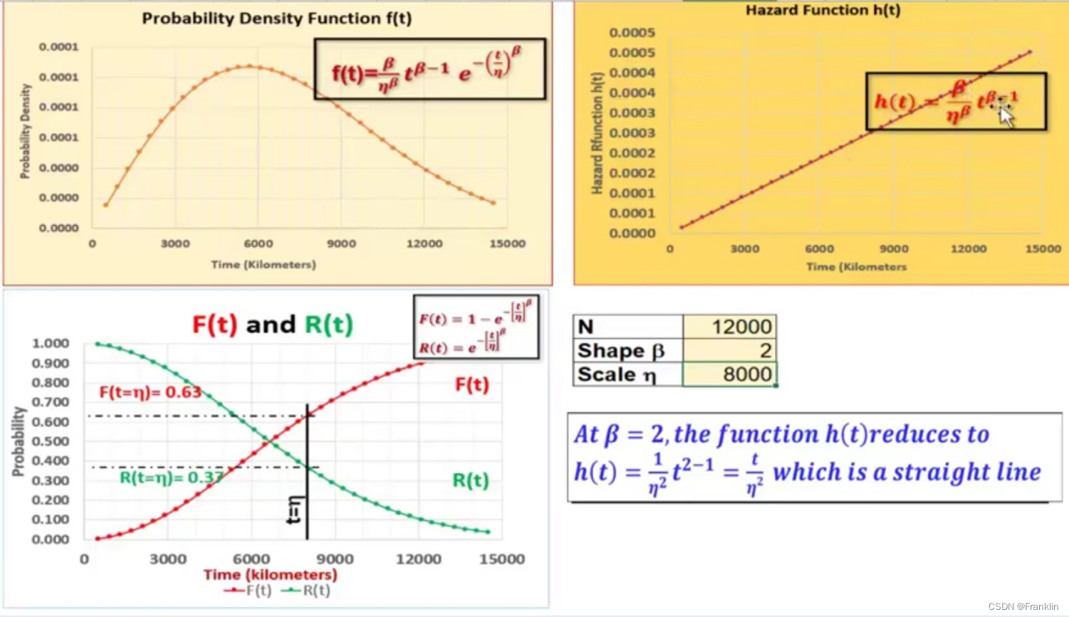 Weibull Distribution韦布尔分布的深入详述（3）分析案例建模实践_韦布尔分布曲线-CSDN博客