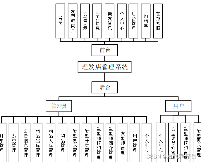 springboot理发店发型师预约业务管理系统java ssm_springbook+java的发型设计程序-CSDN博客