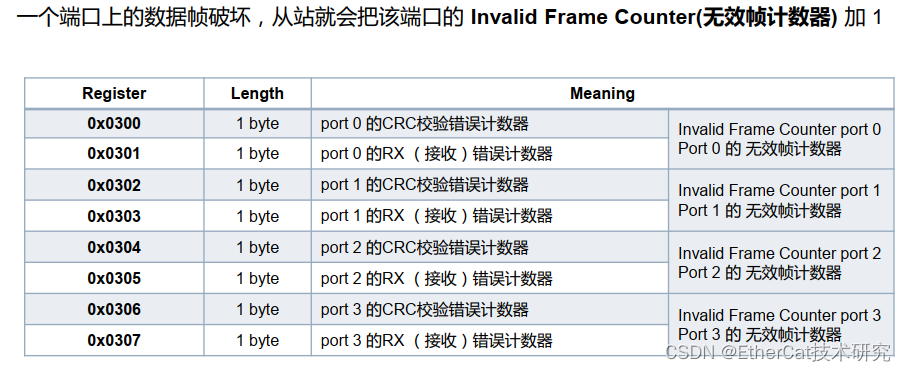 IgH详解十四、igh添加总线链路状态监测功能_igh 链路层使用-CSDN博客