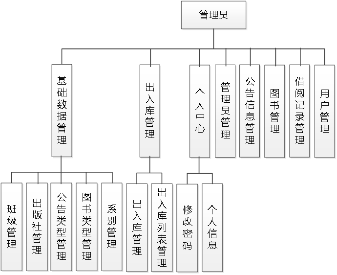 基于java+ssm+vue的图书馆书库管理系统-CSDN博客