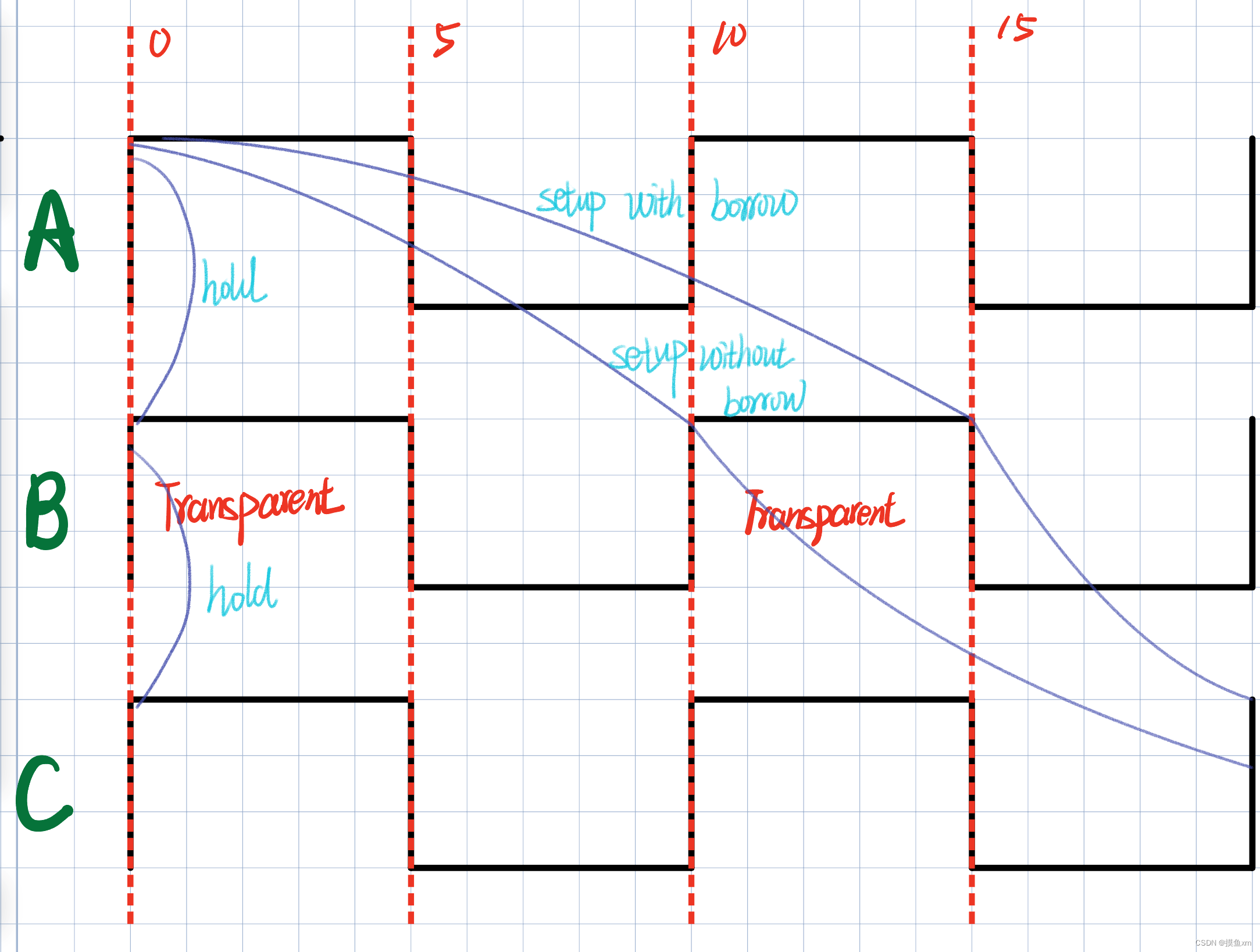 setup/hold time 再理解_latch都会引起setup violation吗-CSDN博客