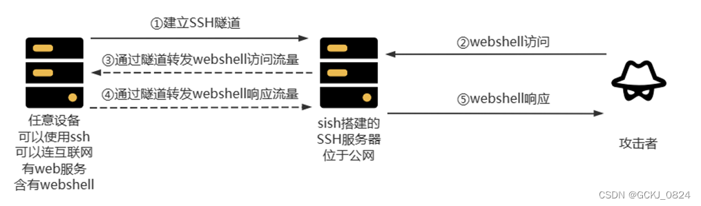 攻防演练场景中面临的常见加密威胁-SSH隧道工具sish_ssh隧道转发工具-CSDN博客