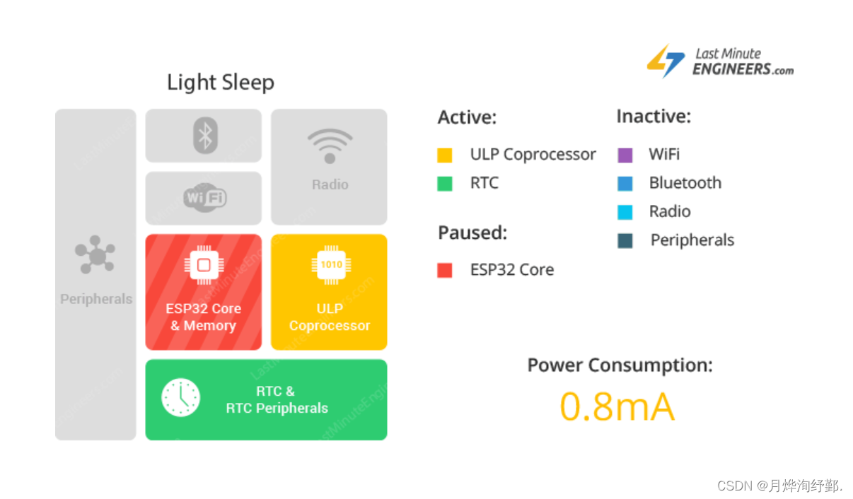Esp32 低功耗模式esp32低功耗 Csdn博客 