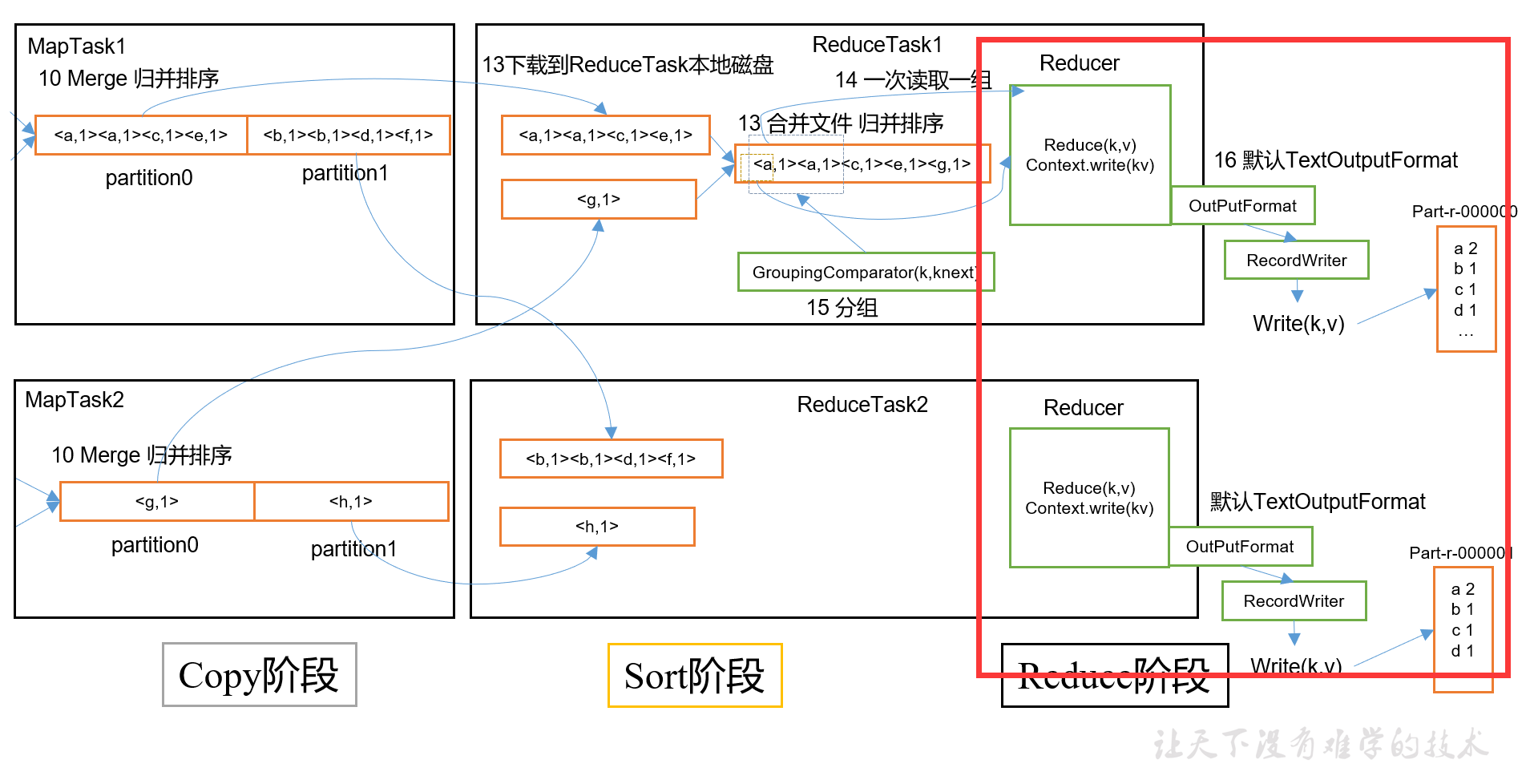 Reducetask工作机制 Csdn博客