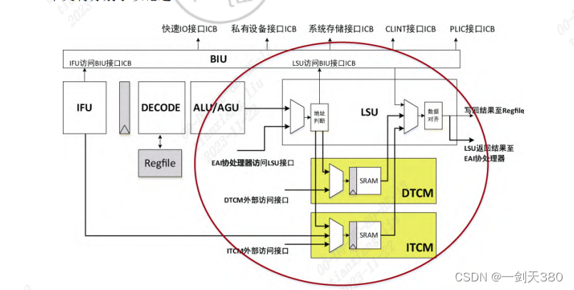 E203存储器子系统-lsuagu模块学习_e203 alu-CSDN博客