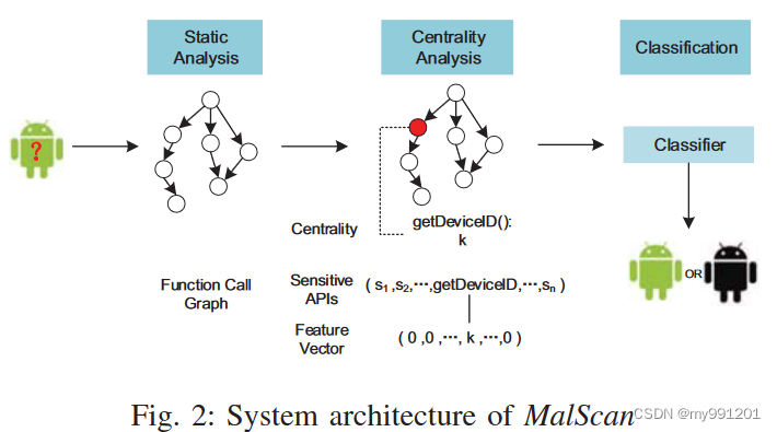 [论文翻译]（2019）MalScan：通过社交网络中心性分析实现快速的市场范围内移动恶意软件扫描-CSDN博客