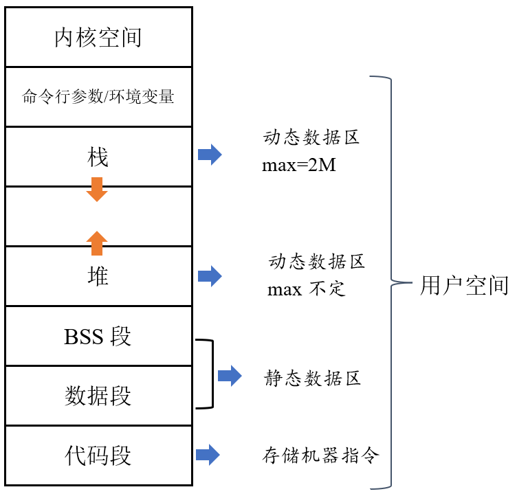 C++ 内存管理：栈、堆、BSS、data、text_c++ .bss stack .data-CSDN博客