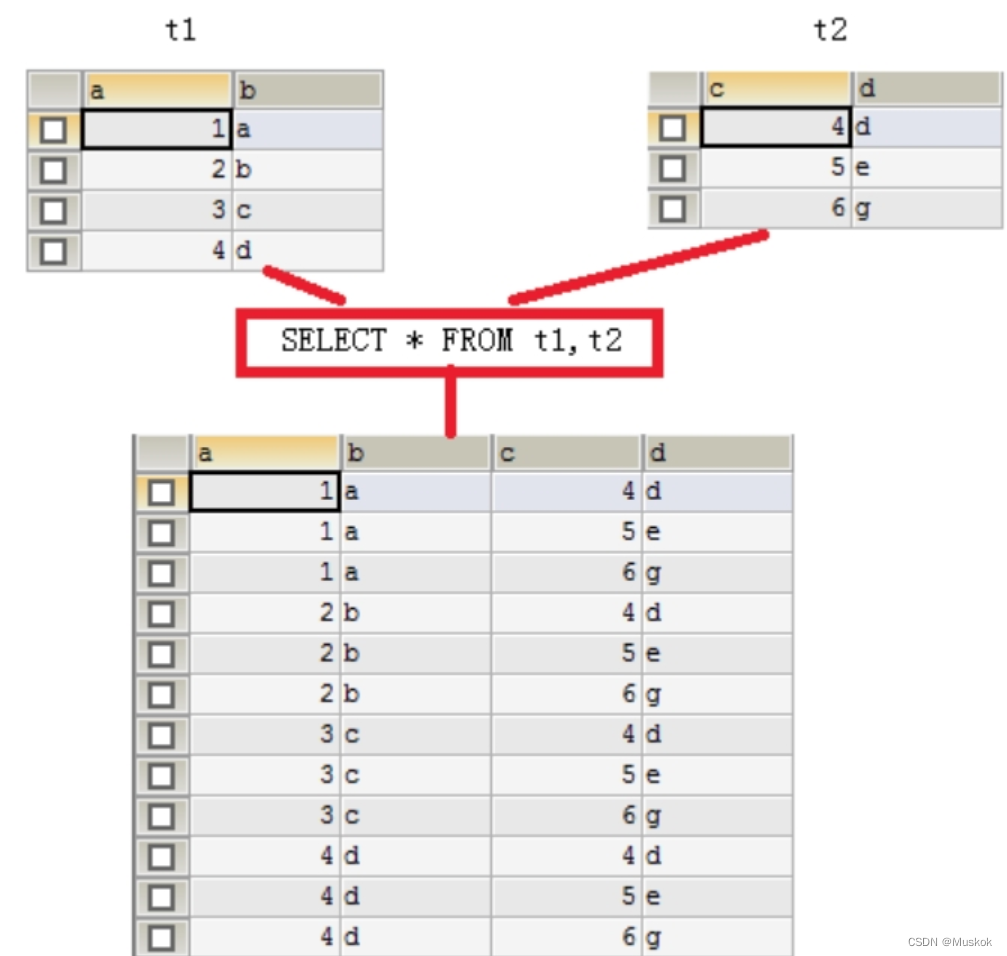 Mysql的多表查询（join多表连接与子查询）多表连接与嵌套查询同样适用于涉及多张数据表的查询时使用子查询和使用join Csdn博客 