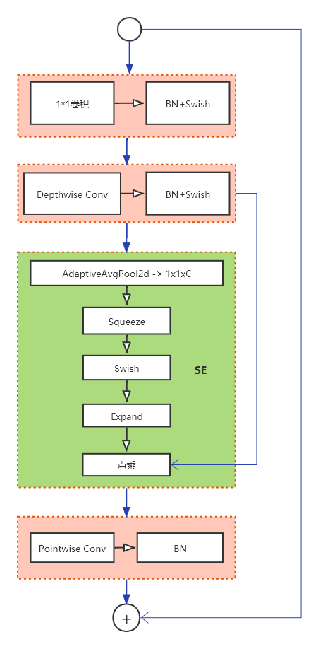 Mobile Inverted Residual Bottleneck Block图解_invert bottleneck block-CSDN博客