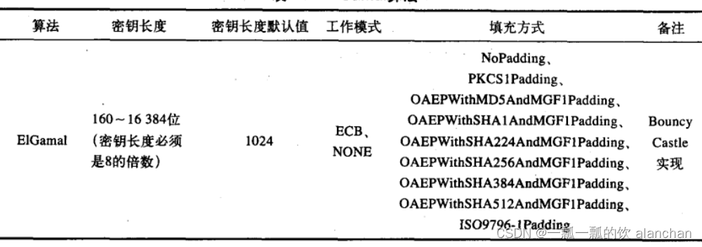 1、【java数据安全】数据安全之加密解密（base64、MD、SHA、DES、AES、IDEA、PBE、DH、RSA、EIGamal）、数字签名（DSA、ECDSA）和数字证书介绍、应用示例 ...