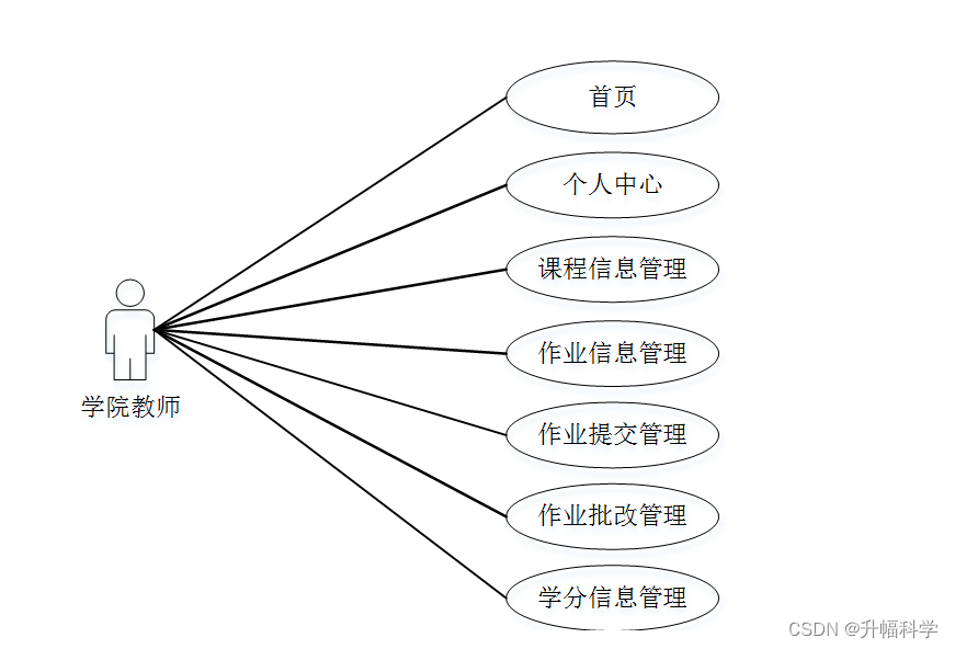 Ssm高校第二课堂管理系统2ri07【独家源码】 应对计算机毕业设计困难的解决方案 Csdn博客