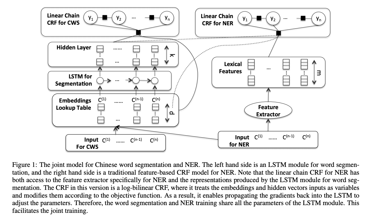 中文NER-基于网格LSTM的中文命名实体识别Chinese NER Using Lattice LSTM_StellaLiu萤窗小语的博客-CSDN博客
