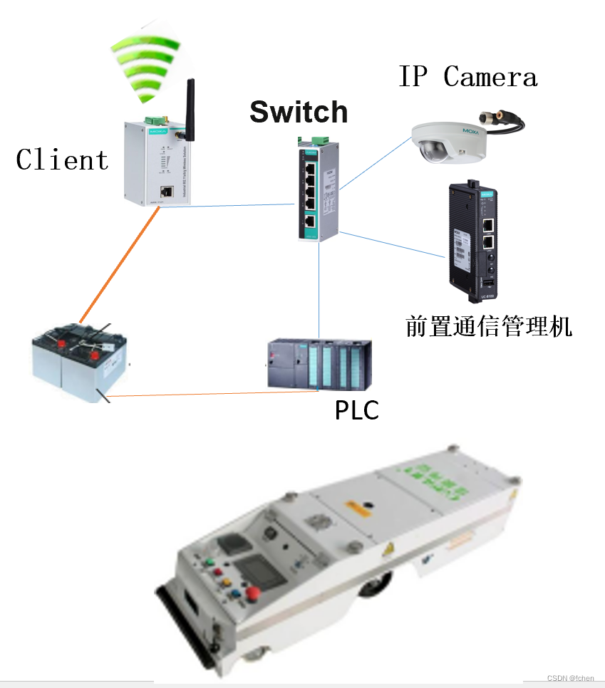 长城汽车室外AGV无线应用方案_agv小车无线通讯-CSDN博客