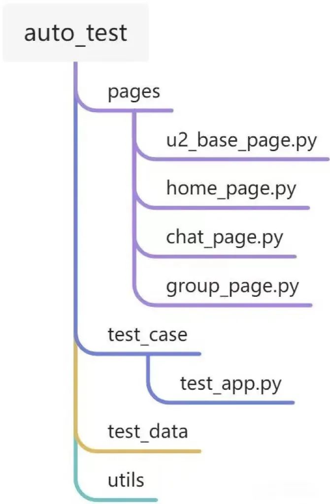 基于uiautomator2pageobject模式开展app自动化测试实战python Uiautomator2 Pageobject Csdn博客
