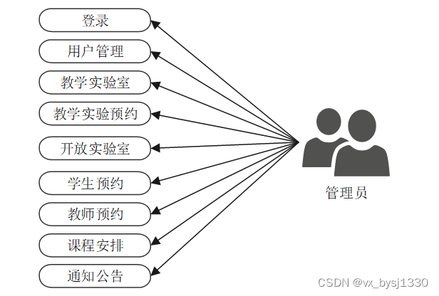 Htmlssm实验室预约管理系统 计算机毕业设计源码99299网上预约系统收集html Csdn博客