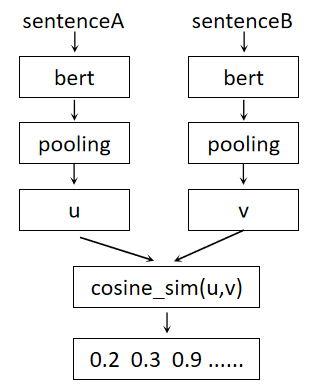 《CoSENT（一）：比Sentence-BERT更有效的句向量方案》pytorch实现和中文实验-CSDN博客