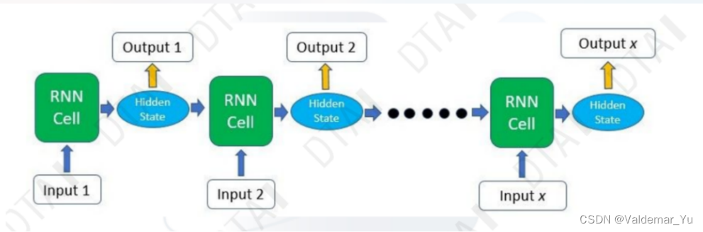 循环神经网络RNN模型_循环神经网络模型-CSDN博客