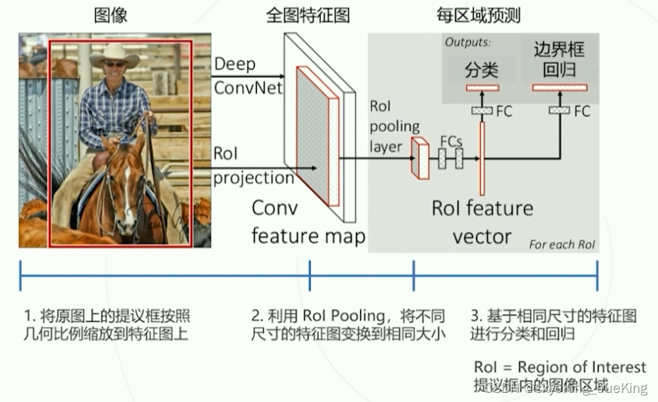 【openmmlab 公开课】目标检测与 Mmdetection 上 俩阶段目标检测算法fast Rcnn与faster Rcnn Csdn博客