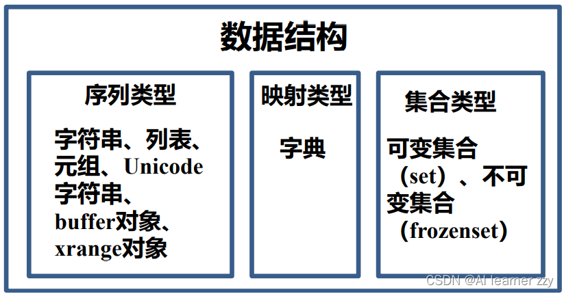 Python数据结构（1）序列类型是二维元素向量元素之间存在先后关系 Csdn博客 