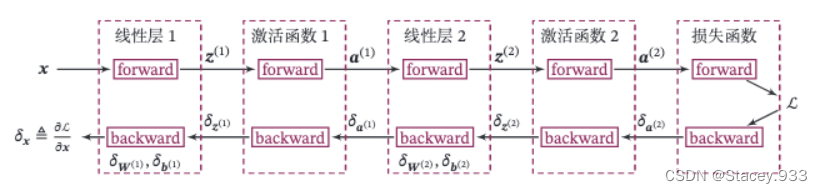 Nndl 实验五 前馈神经网络(1)二分类任务可以用前馈神经网络实现的分类任务 Csdn博客