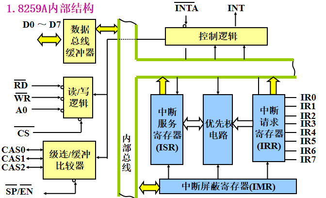 【微机接口】中断控制器8259A_irr 寄存器-CSDN博客
