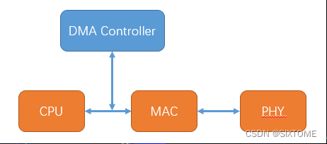 嵌入式系统之PHY名词解释_sgmii phy-CSDN博客